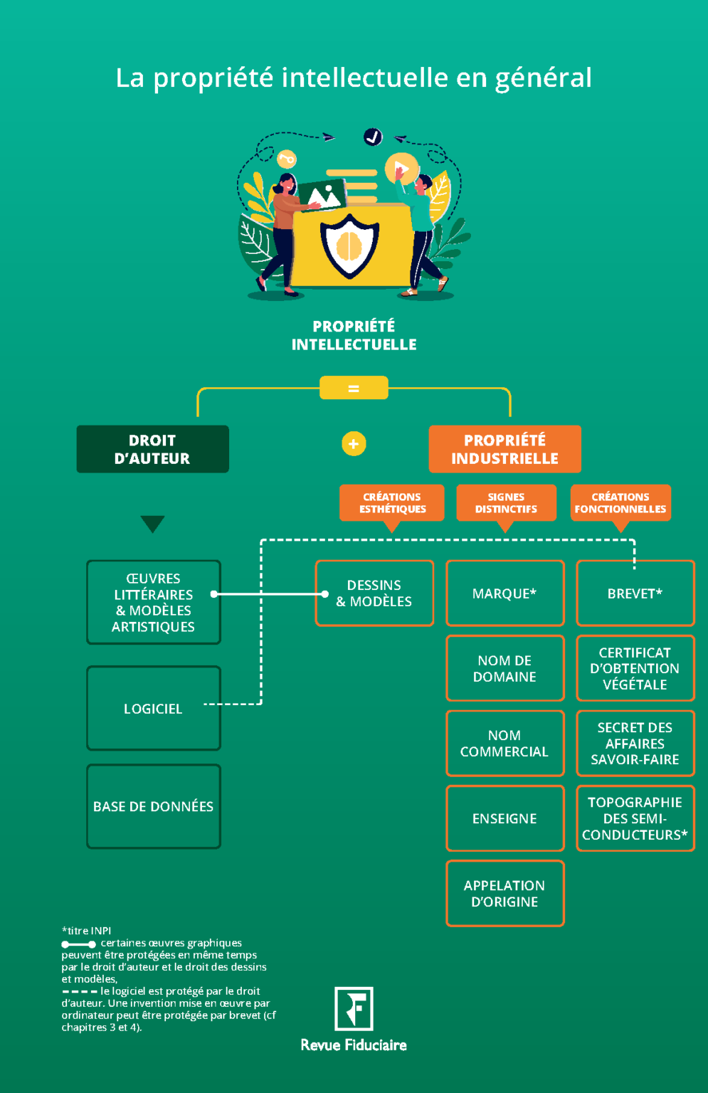 Qu'est ce que la propriété intellectuelle ? - RF Blog
