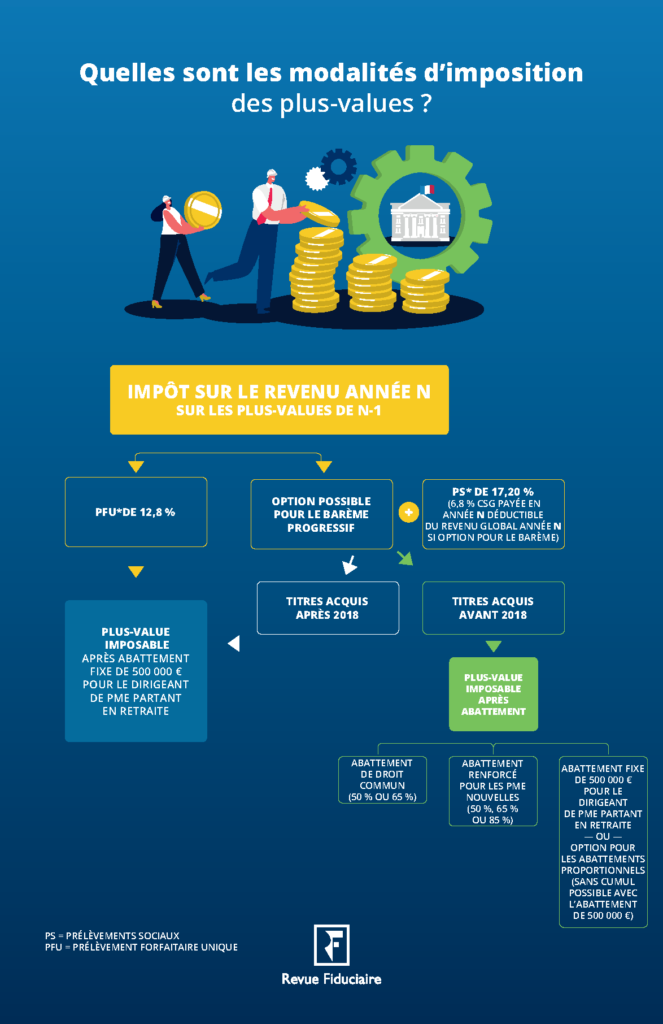 Quelles sont les modalités d'imposition des plus-values ? - RF Blog