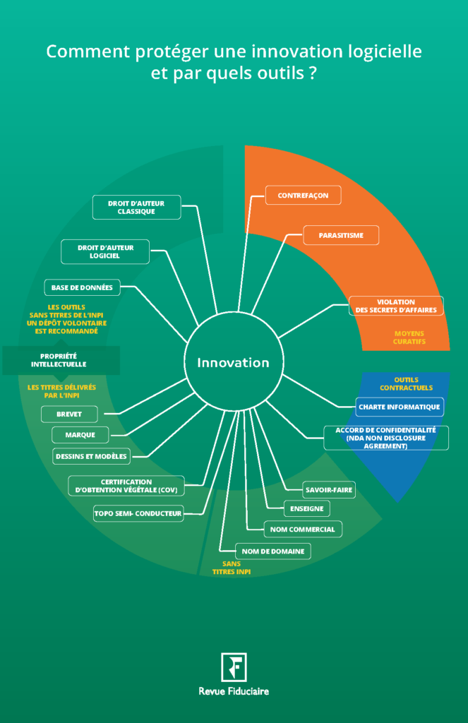 Comment protéger une innovation logicielle et par quels outils ? - RF Blog